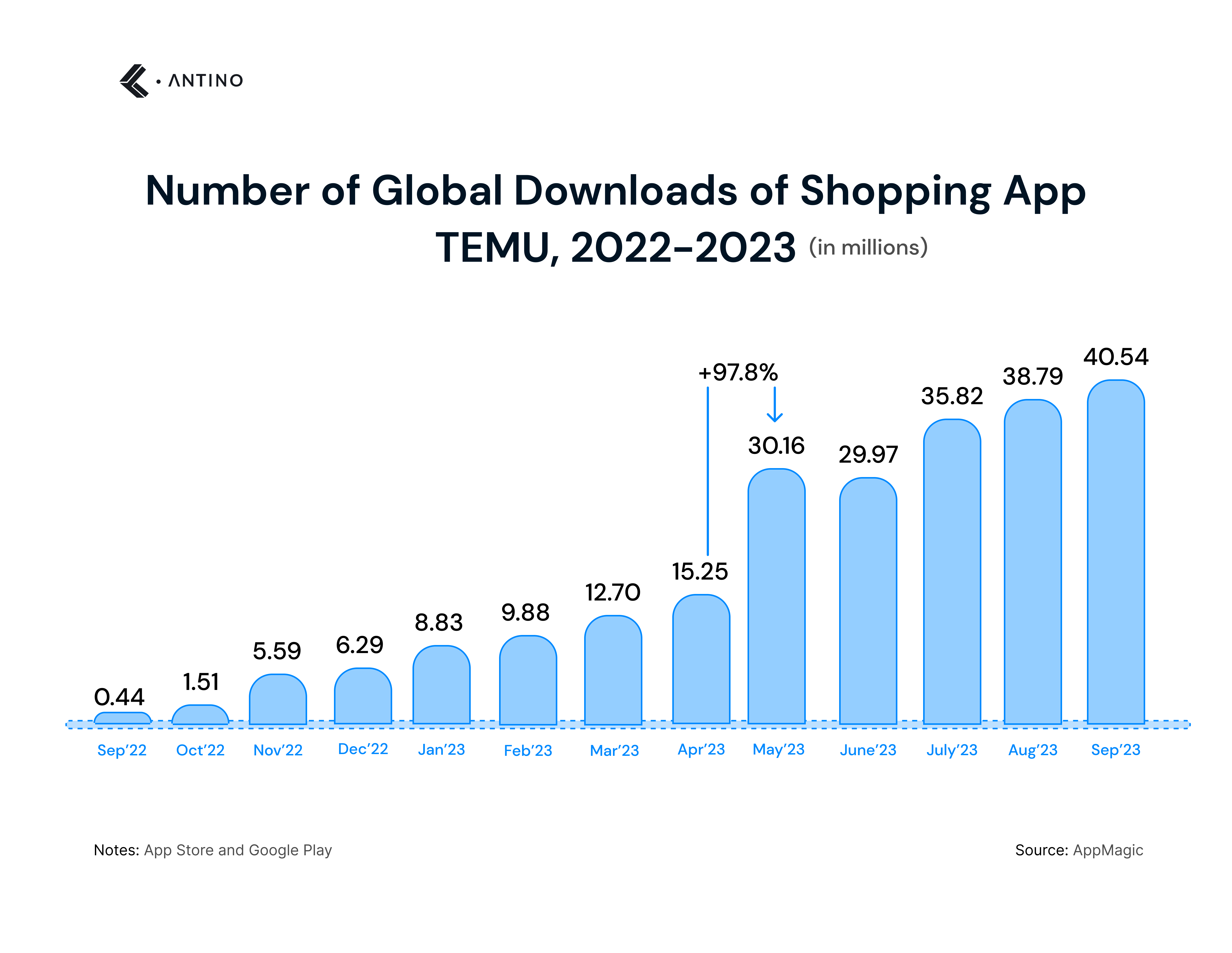 Create a shopping app like Temu: Cost and Must-have Features
